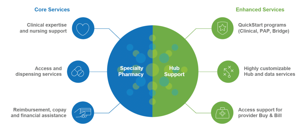 Orsini Patient Services Hub Medical Solutions and Services