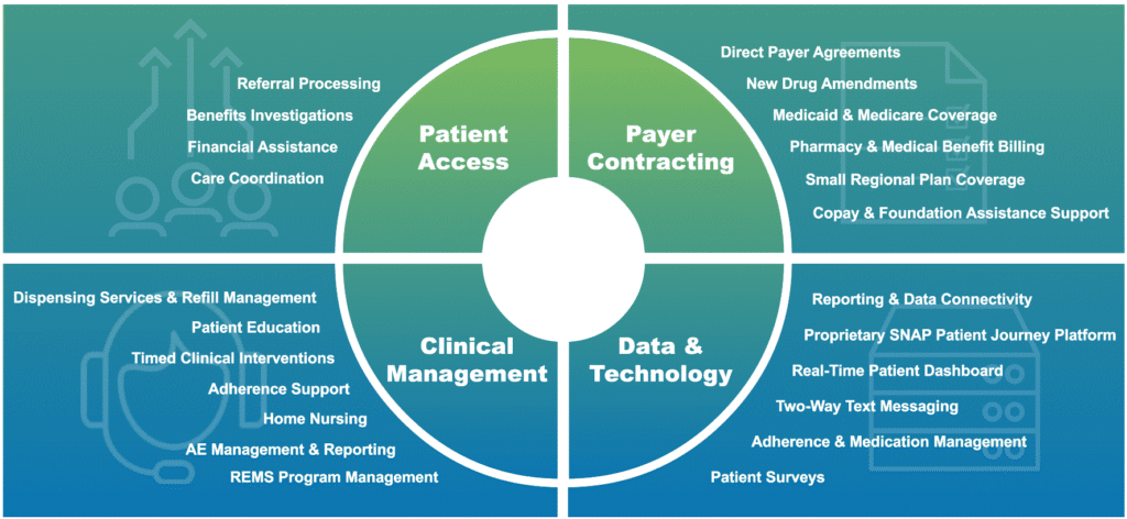 Orsini Specialty Pharmacy Medical Solutions and Services